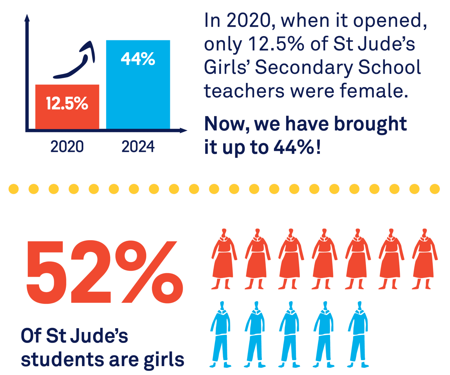 Highlighting St Jude’s Impact on Girls – St Jude's News – The School of ...